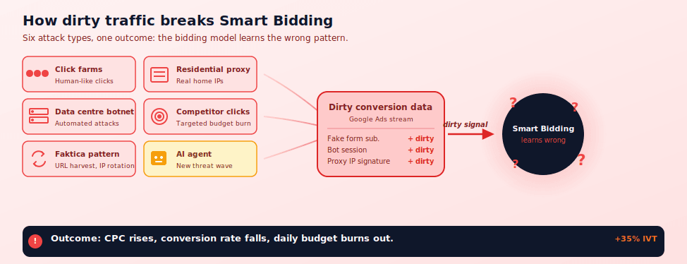 Google Ads 2026 AI Updates: Journey Aware Bidding and Smart Bidding ...